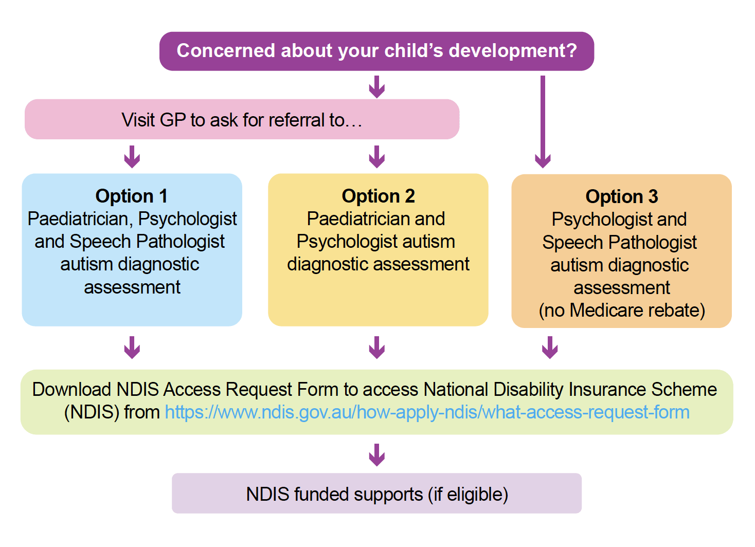 Getting a diagnosis in Western Australia (7-12 years) - SWAN